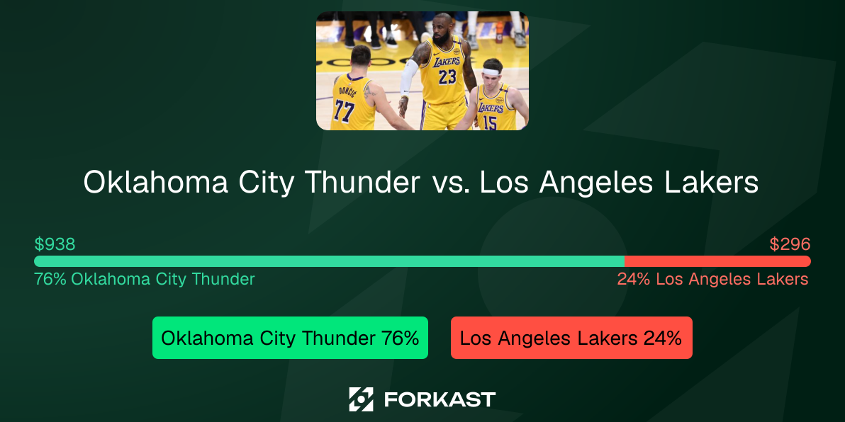 Forkast | Will SGA Average 30+ Points Per Game Throughout the Playoffs?